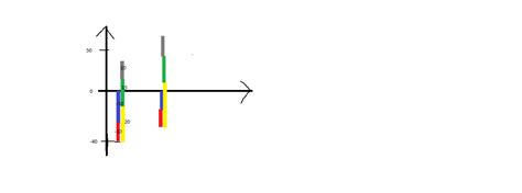 Pgfplots How To Make Ybar Chart Where The Final Bar Start At The End Of The Other One Tex