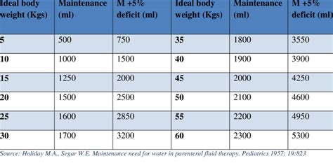 Requirement Of Fluid Based On Ideal Body Weight Download Table
