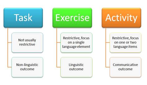 Uma Breakfast Club Diferences Between Task Exercise And Activity