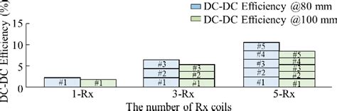 Figure 21 From Free Positioning And Omnidirectional Wireless Power Transfer Using Self Decoupled
