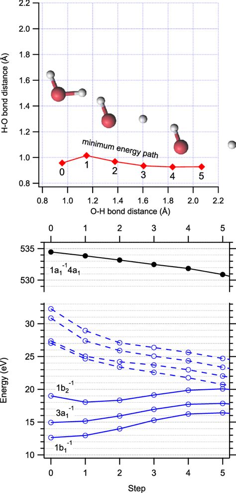 top the minimum energy path along the potential energy surface of 1a
