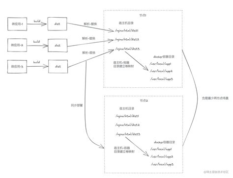 边缘前端 Npm Run Deploy参与的是一个大型企业管理系统的开发，系统层面来看项目很冗余，业务边界不清晰。逐步引 掘金