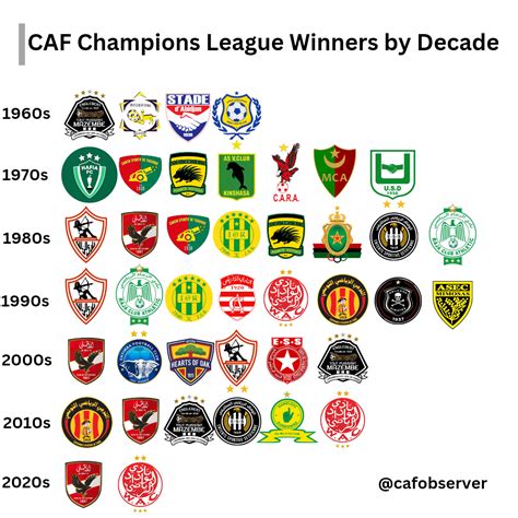 Caf Champions League Winners By Decade Rfootballafrica