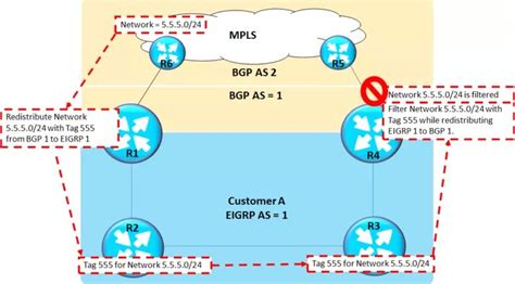 TAGS FOR ROUTE FILTERING AND LOOP PREVENTION IP With Ease