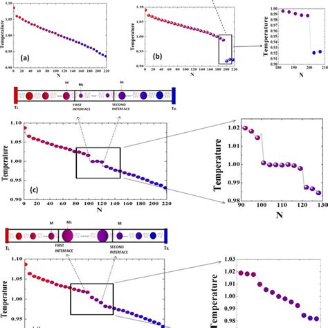 Temperature Profiles T − N Under Fixed Boundary Conditions With Tl Download Scientific