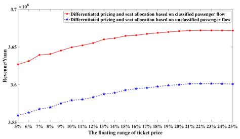 Mathematics Free Full Text Optimization Of Differential Pricing And Seat Allocation In High