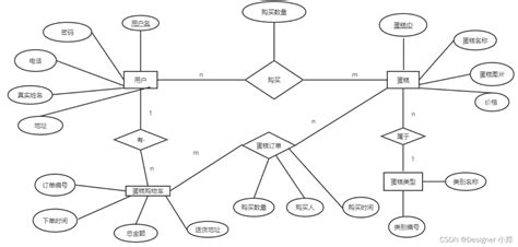 基于vue和springboot的网上蛋糕销售系统的设计和实现（二） 阿里云开发者社区