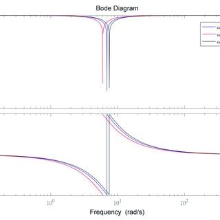Bode Diagram Of Notch Filter Download Scientific Diagram