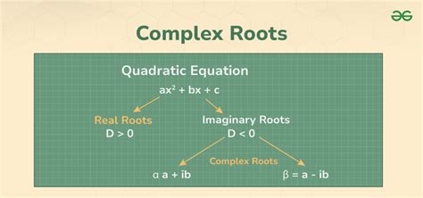 Complex Roots GeeksforGeeks