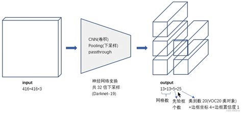 目标检测 pytorch复现yolov2目标检测项目 yolo v2复现 pytorch csdn博客