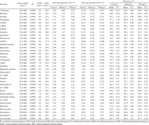 Analytical Method Validation Parameters For The Determination Of The 36