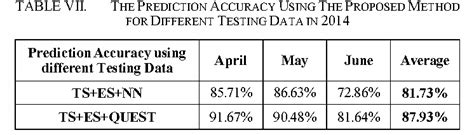 table vii from a two stage classification framework for imbalanced data with overlapping labels