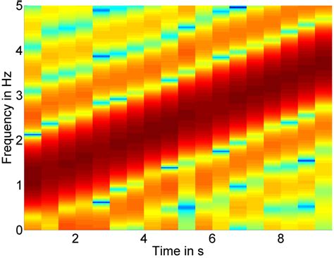 Spectrogram Of The Desired Swept Cosinus Trajectory Download