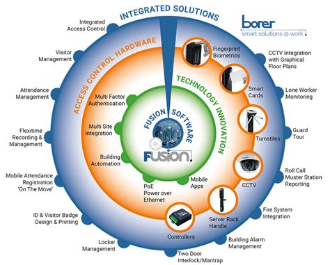 Access Control Systems And Integrated Security Solutions Borer