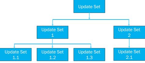 Servicenow Update Sets
