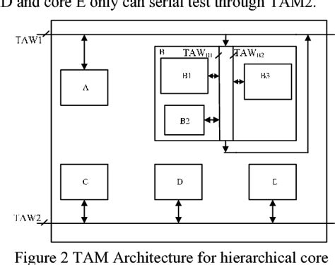 Figure 1 From Optimization Of Hierarchical Soc Test Time Based On Genetic Algorithm Semantic