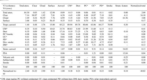 Table 4 From The Calipso Version 4 Automated Aerosol Classification And Lidar Ratio Selection