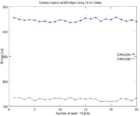 Figure 12 from CAN과 RTOS를 내장한 소형 실시간 시스템 설계 기법 Design Scheme of A Micro Real Time Control