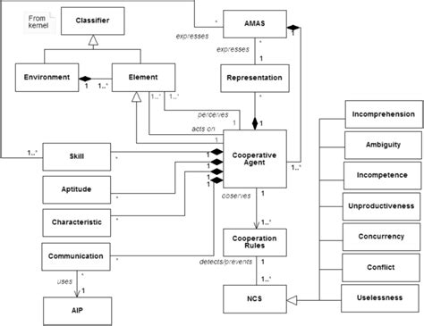The Mas Meta Model Adopted By Adelfe Download Scientific Diagram