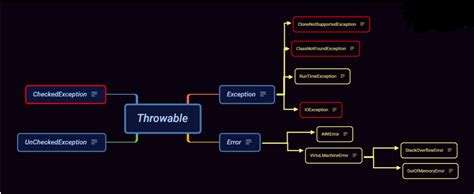 Java异常throwable架构 Csdn博客