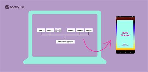 Load Testing For 2022 Wrapped Spotify Engineering Spotify Engineering