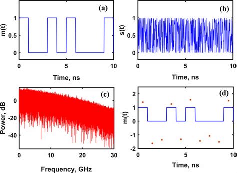 Qass Modulation And Demodulation A An Example Of 1gbits Digital