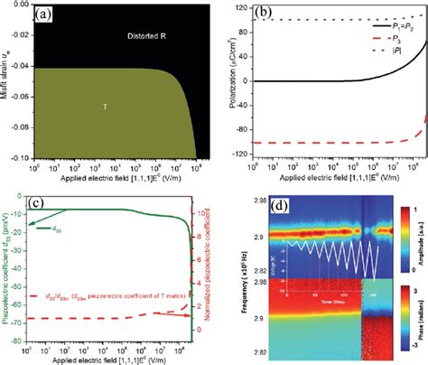 Phase Structure Of Strain Engineered Bfo At Room Temperature Controlled