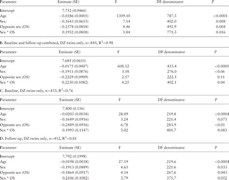 Cross Sectional Analysis Of Ltl In Relation To Age Sex And Twin Sex