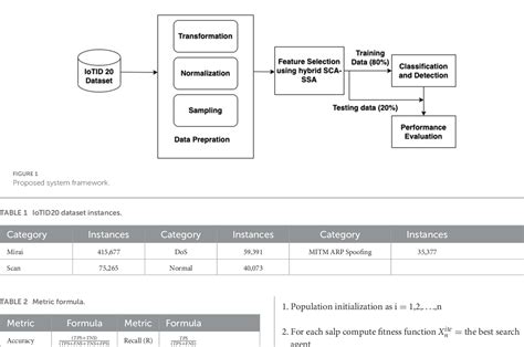 Table 1 From Hybridized Bio Inspired Intrusion Detection System For