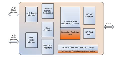 I3c Dualsecondary Controller Ip Arasan Chip Systems