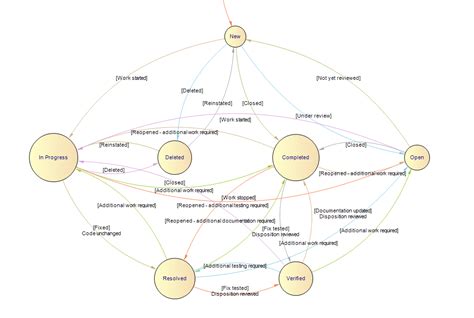 All About Application Performance And Test Automation Bug Life Cycle Tfs