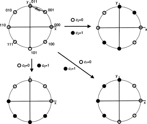 Signal Constellation For Gray Labeled 8 Psk Download Scientific Diagram