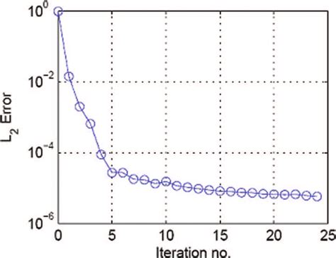 data error convergence curve of the first synthetic data set