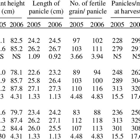 Growth Yield Attributes And Yields Of Rice As Affected By Download Scientific Diagram
