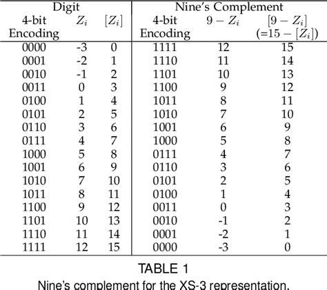 Table 1 From Fast Radix 10 Multiplication Using Redundant BCD Codes