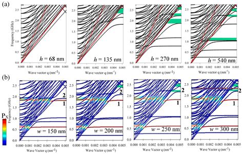 Propagation Of Elastic Waves In A One Dimensional High Aspect Ratio