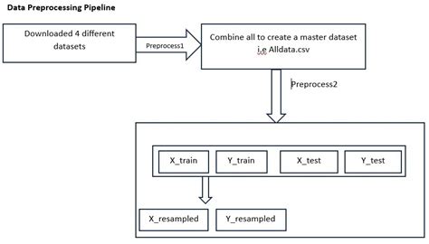 Convolutional Neural Network Transformer Model To Predict And Classify