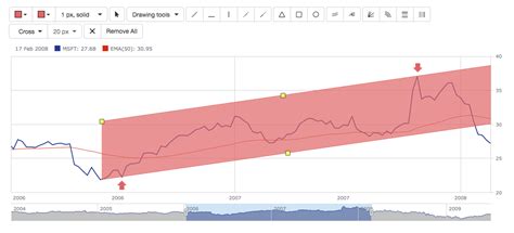 Github Anychart Solutionsanystock Drawing Tools And Annotations Demo Anystock Drawing