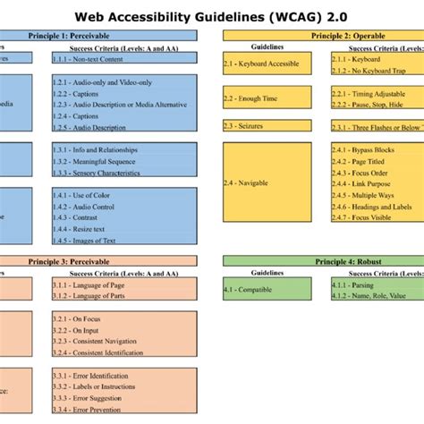 Principles Guidelines And Success Criteria In WCAG 2 0 AA Download Scientific Diagram