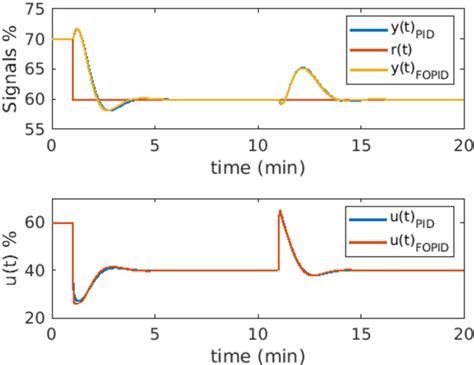Figure 4 From Fractional Order Pid Controllers Design For Inverse Response Processes Control
