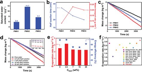 Solar‐driven Interfacial Desalination Performance Of Pmhs A Saturated