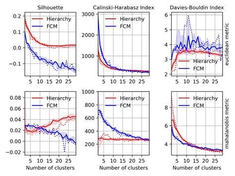Robust Cross Clustering Validation Results With Full Lines
