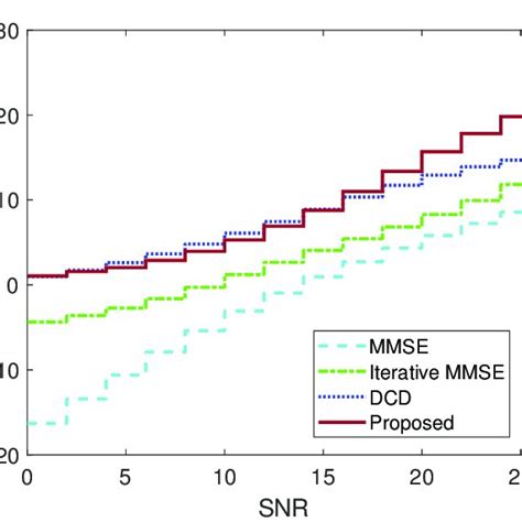 Mer Performance Comparison Among Mmse Iterated Mmse V 1 Boxdcd N