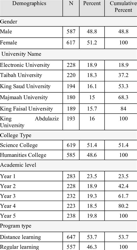 Descriptive Statics Of Demographic Variables Download Table