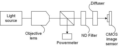 optical test setup for the evaluation of the response of the image