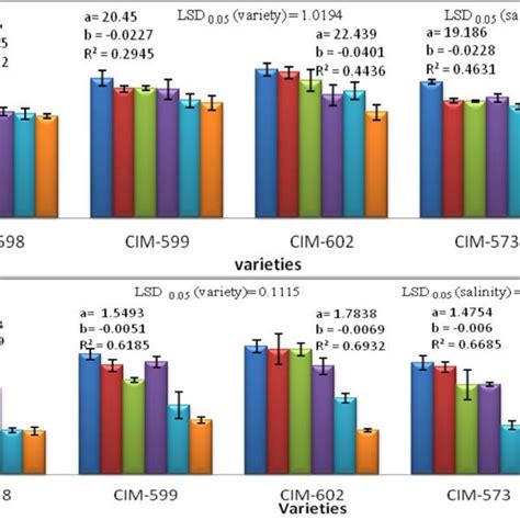 Effects Of Nacl Salinity On Shoot Growth A Shoot Length B Shoot Download Scientific Diagram