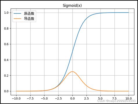常用的激活函数合集(详细版) Csdn博客 常用的激活函数合集(详细版) Csdn博客