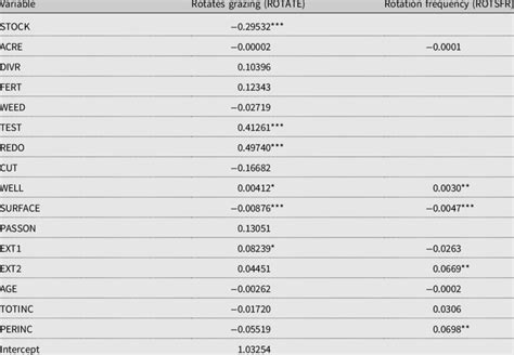 Heckman Ordered Probit Regression Estimates N 982 Download Scientific Diagram