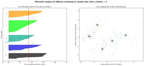 Python Sklearn 5 비지도 학습 Unsupervised Learning Hyemin Kim