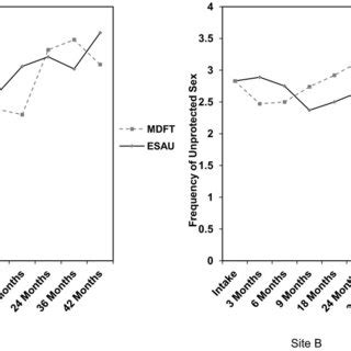 Change In Log Transformed Frequency Of Unprotected Sex Among Initially Download Scientific